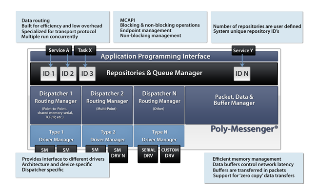 POLY-MESSENGER® | PolyCore Software, Inc.